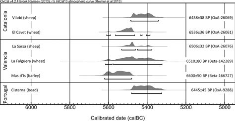 Comparison In Oxcal Version 4 2 4—bronk Ramsey 2009 Using The Download Scientific Diagram