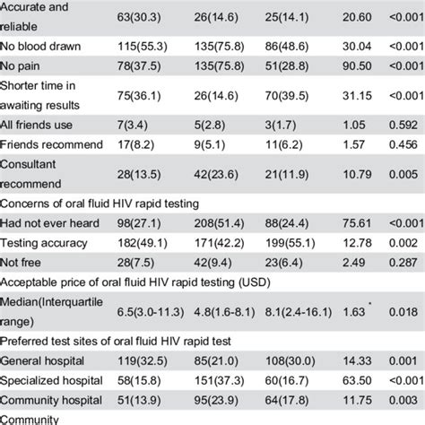 Needs For Oral Fluid Hiv Rapid Testing Among Msm Fsw And Vct Clients Download Table
