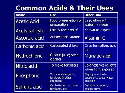 Examples Of Acids And Their Importance