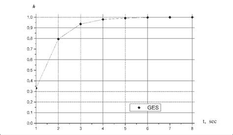 results of solving problem jnh305 by grasp and grasp pr algorithms