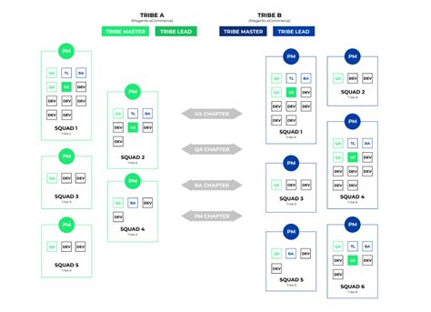 Tribes Model How To Build An Agile Organization Based On It Divante