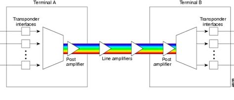 Cisco Ons 15454 Dwdm Engineering And Planning Guide Release 7 X Chapter 1 Dwdm Overview