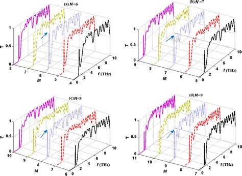Transmission Spectra Of The Structure Ag N Dga M For Different