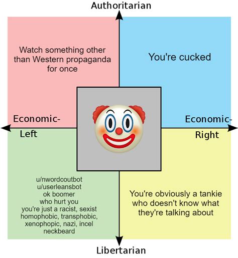 How Each Quadrant Reacts To Losing An Argument Rpoliticalcompassmemes