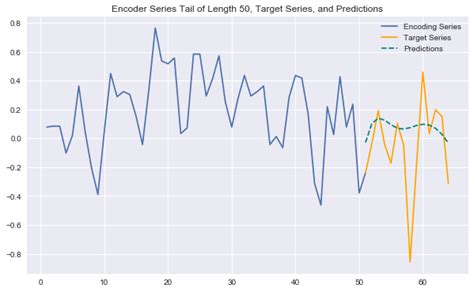Forecasting With Neural Networks An Introduction To Sequence To Sequence Modeling Of Time
