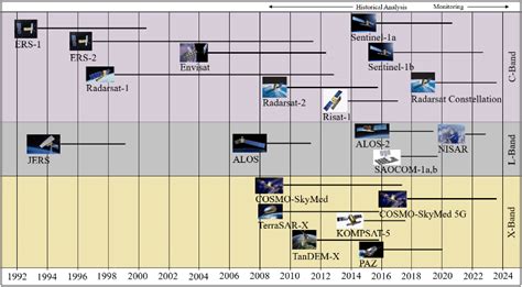 Operating Frequencies Of Sar Satellites Adapted From [2] Download Scientific Diagram