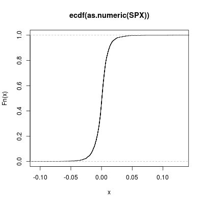 R Empirical CDF Function Ecdf Does Not Work For An Xts Time