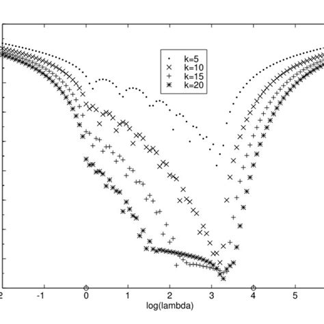 The Spectral Distributions Of The Relative Error As A Function Of Log