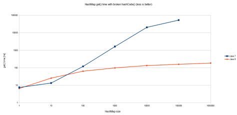 HashMap Performance Improvements In Java 8
