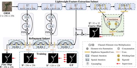 Figure 3 From Lightweight Salient Object Detection In Optical Remote Sensing Images Via Feature