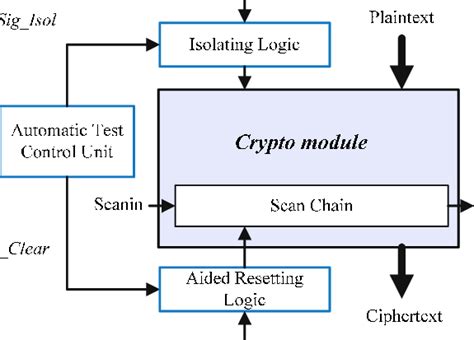 Hardware Framework Of Proposed Secure Scan Test Scheme Download