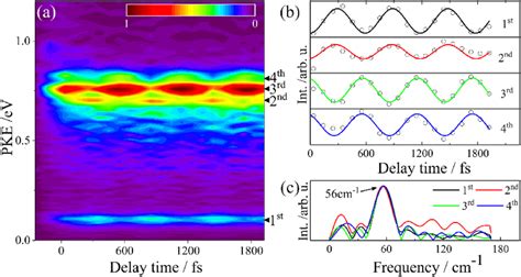 A The Time Resolved Photoelectron Spectra Extracted From A Series Of