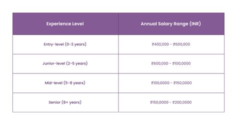 Sap Consultant Salary By Location Experience And Role