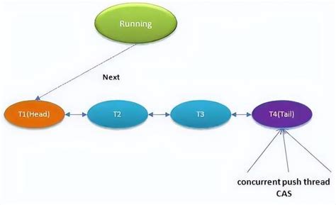 Java Aqs的實現原理（大部分同步類都依賴aqs實現） 每日頭條