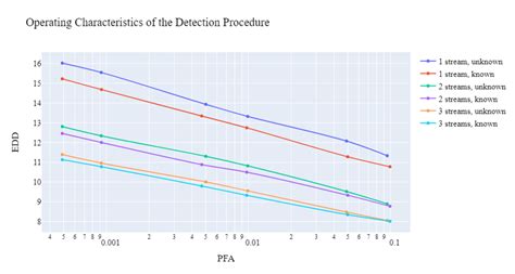 Operating Characteristics Of The Detection Procedures For The Total