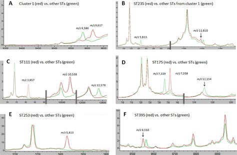Peak Biomarkers Allowing Maldi Tof Ms To Identify St111 St175 St235 Download Scientific