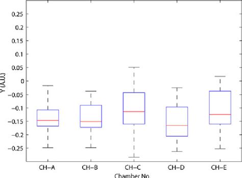 Figure 3 From Chamber Matching Of Semiconductor Manufacturing Process