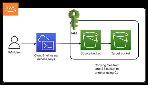 Connecting To An Rds Or Aurora Instance In A Private Subnet Using A