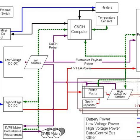 4 command and data handling subsystem block diagram download scientific diagram