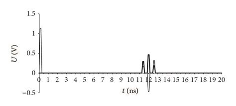 Simulated Waveforms At The Near — And Far — Ends Of The Probing