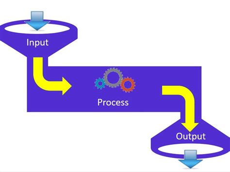 Simple Input Process Output Machine Model Teaching Resources
