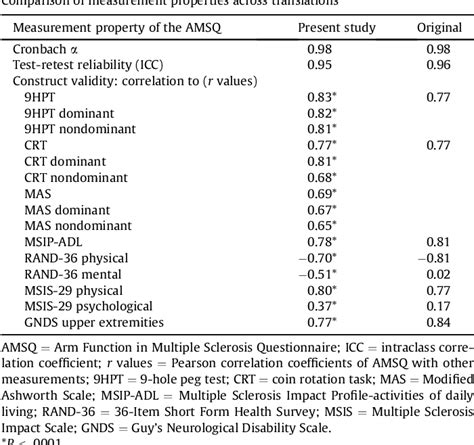 Table 1 From The Arm Function In Multiple Sclerosis Questionnaire Was Successfully Translated To