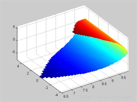 matlab 三个向量数据绘制曲面图 matlab三个向量怎么画三维曲面图 csdn博客