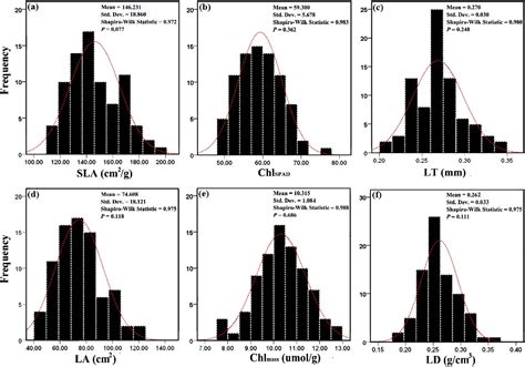 Figure 1 From Strong Intraspecific Trait Variation In A Tropical