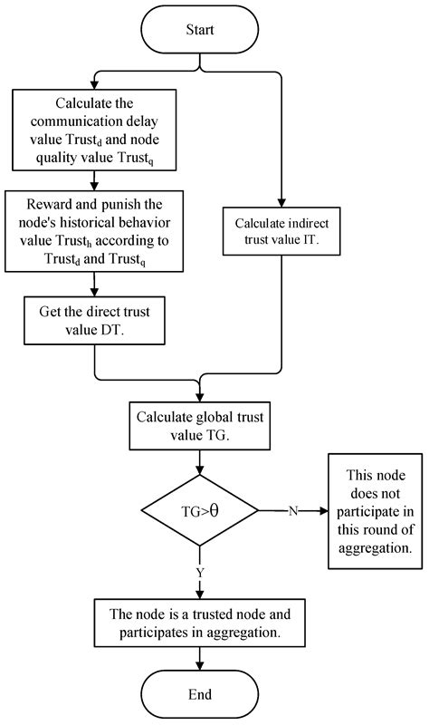 Intrusion Detection Method Based On Cnngrufl In A Smart Grid Environment