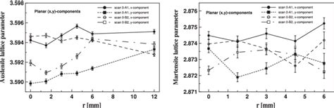 Radial Dependence Of The Planar Lattice Parameter ˚ A Download
