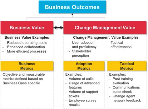 Driving Value With Change Management Metrics MIGSO PCUBED