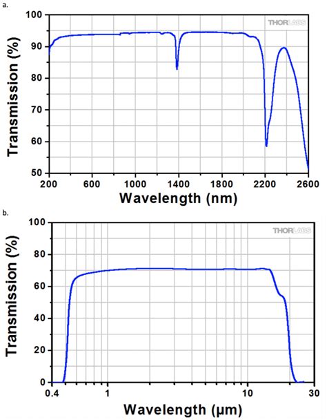 Solved The Following Graph Shows Absorbance Spectra Of An