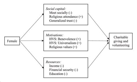 Conceptual Framework For The Three Pathways Through Which Gender And Download Scientific