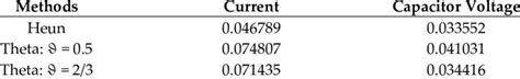 Maximum Absolute Errors Of The Current In The First Branch And