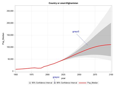 Plotting Population Projections With A Confidence Interval