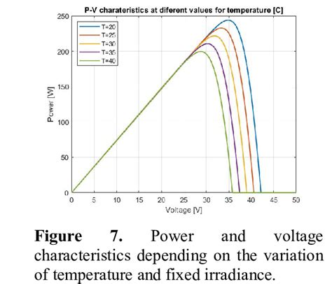 Current And Voltage Characteristics Depending On The Variation Of Download Scientific Diagram