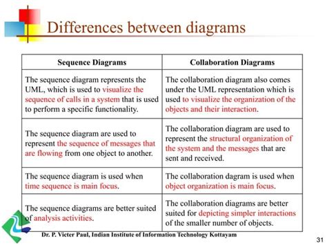 ooad uml sequence and communication diagrams lab pdf