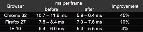 optimizing an html5 game engine using composition over inheritance news