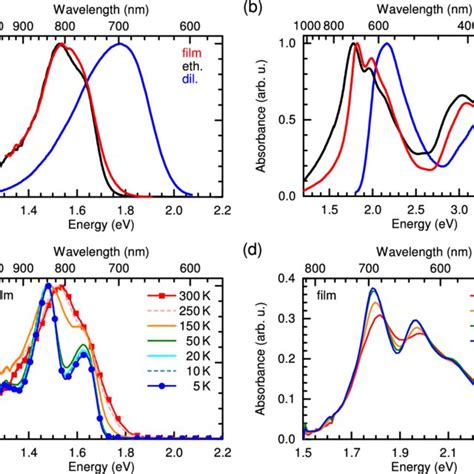 A Photoluminescence And B Absorption Spectra Of P Dts Fbtth 2 2