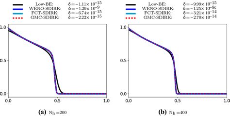 Numerical Solution Of The Nonlinear Problem 37 Computations Are Download Scientific Diagram