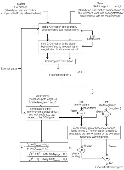 three step residual phase correction and generation of the differential