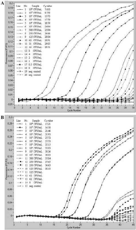 Determination Of Detection Limits Of Rt Pcr Assays Tar Geting The 23s