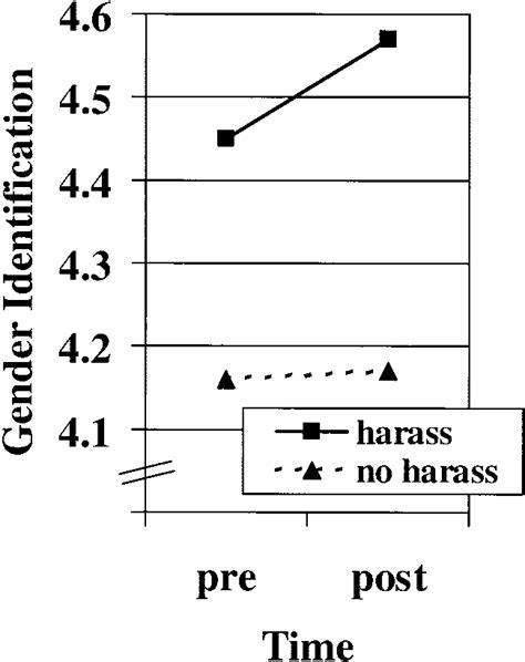 Pre And Postexperimental Gender Identification As A Function Of Sending Download Scientific