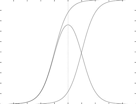2 Translating Sigmoids Into Gaussian Like Functions Download Scientific Diagram