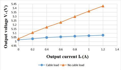 Simulation Of Output Voltage Under Different Load With Without Cable Download Scientific Diagram