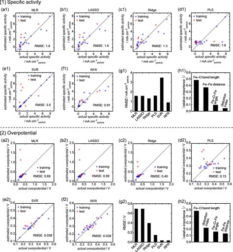 Results Of Ml Analysis To Determine The Most Important Structural