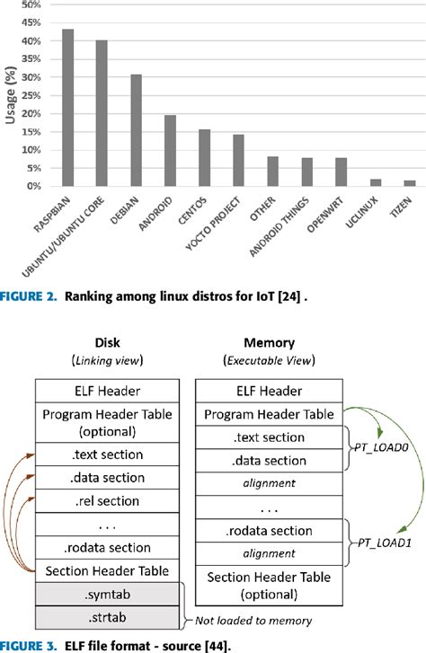 Table 1 From A Survey On Cross Architectural Iot Malware Threat Hunting