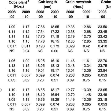 yield contributing characters of maize as affected by cropping