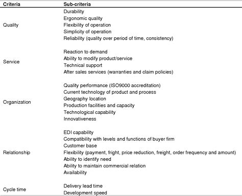 Table 1 From A Model For Supplier Selection Based On Fuzzy Multi Criteria Group Decision Making