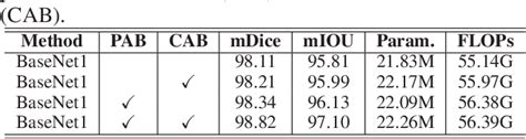 Table 1 From Pyramid Attention Aggregation Network For Semantic Segmentation Of Surgical